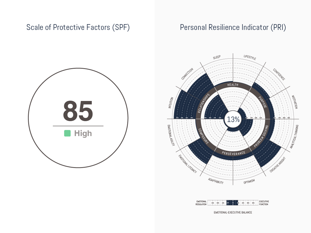 Scale of Protective Factors SPF vs PRI: Beyond Trauma